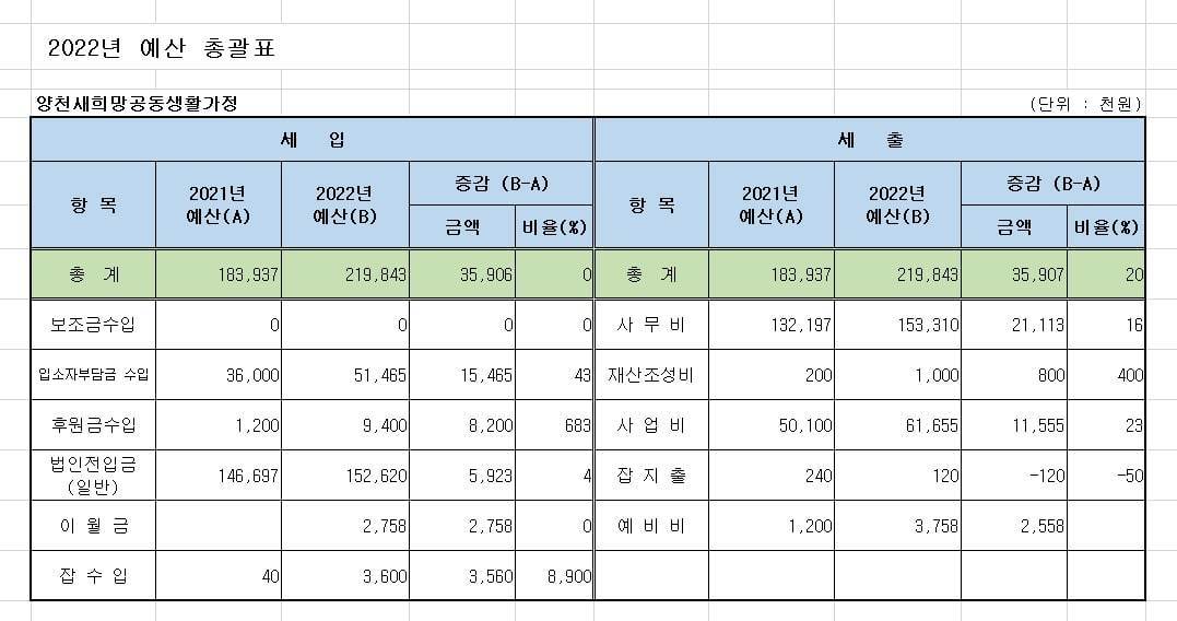 2022 양천새희망공동생활가정 예산 총괄표